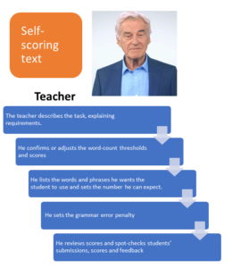 Self-Scoring Text Assignment – Labo News